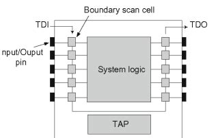 Boundary Scan Hardware Security And Trust Design And Deployment Of Integrated Circuits In A