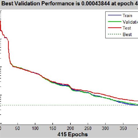 mean squared error mse x number of training epochs for an ann using