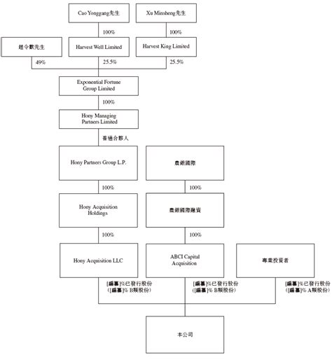 弘毅、农银国际发起的spac公司everest，再次递表，民银资本加入保荐 港澳ipo上市