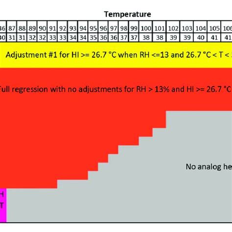Procedure For Calculating The Heat Index With Different Combinations Of Download Scientific