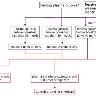 Algorism For Basal Insulin Titration After SGLT Administration The Download Scientific