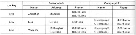 Hadoop学习笔记（8）－简述分布式数据库hbase原理hbase数据表是一个稀疏的、序列化的和多维排序的分布式多维表表中的数据通过