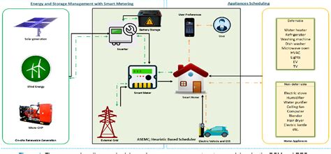 Table 1 From An Efficient Energy Management In Smart Grid Considering Demand Response Program