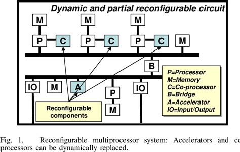 Figure 1 From Uml Design For Dynamically Reconfigurable Multiprocessor Embedded Systems