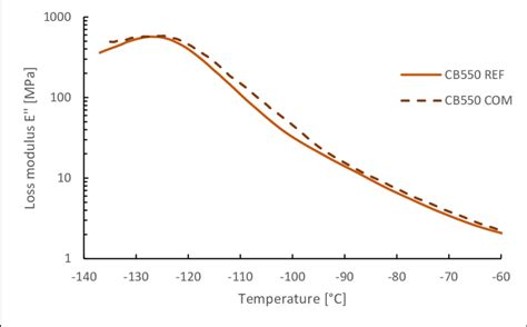 Dma Measurements Of Loss Modulus For The Compounds From Series 1 Download Scientific Diagram