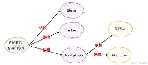 Linux的基础开发工具linux环境开发常用工具 Csdn博客 Linux的基础开发工具linux环境开发常用工具 Csdn博客