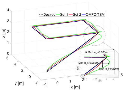 Optimal Model Free Finite Time Control Based On Terminal Sliding Mode