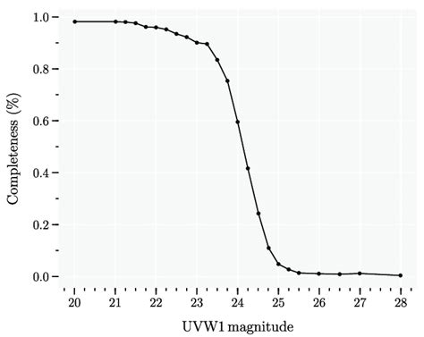 Completeness Of The Source Detection As A Function Of Uvw1 Magnitude