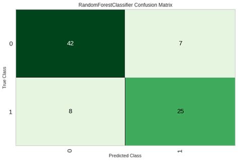 How To Visualise Different Ml Models Using Pycaret For Optimization