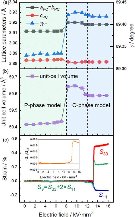 A Pseudocubic Lattice Parameters And B Primitive Cell Volume As A Download Scientific