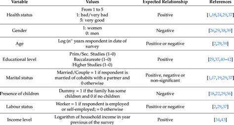 A Description Of The Control Variables Download Scientific Diagram