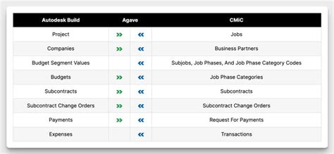 Agave On Linkedin 🔁 Agave Keeps Your Data In Sync Between Autodesk And