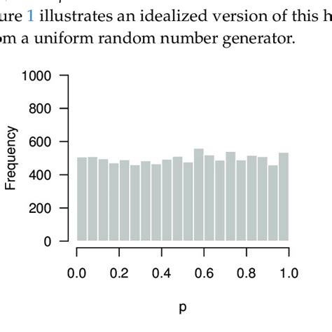 simulated p values from an idealized setting in which all null