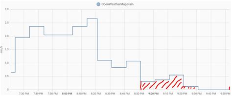 Calculate Total Rain Fallen In Last Hours Community Guides Home