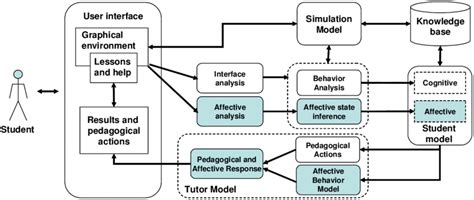 Architecture Of The Affective Its Download Scientific Diagram