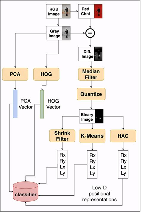 The Flowchart Of The Feature Extraction Methods Proposed In This Paper