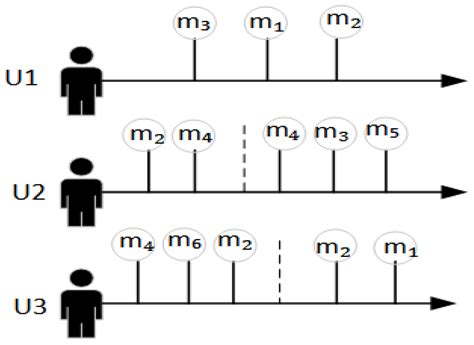Recommendation Algorithm For Multi Task Learning With Directed Graph Convolutional Networks