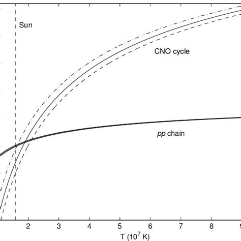 Log Linear Plot Of Dimensionless Luminosity Over Temperature For The Download Scientific