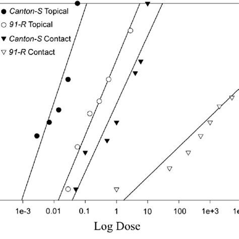 log concentration dose versus logit percent mortality for 91 r and