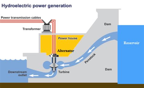 Classification Of Hydroelectric Power Plants Hubpages