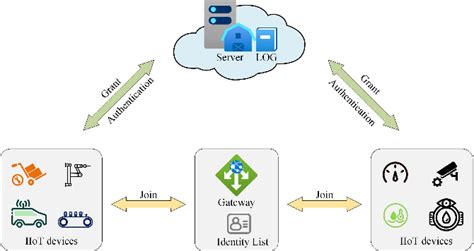 Figure 1 From Efficient Anonymous Authentication Based On Physically
