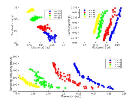 Different Gear Ratio Analysis Download Scientific Diagram