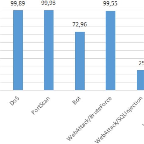 The Detection Rate Of The Cicids2017 Dataset Download Scientific Diagram