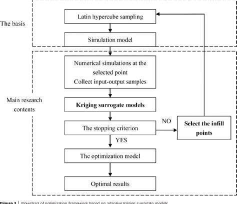 Figure 1 From Adaptive Kriging Surrogate Model For The Optimization Design Of A Dense Non