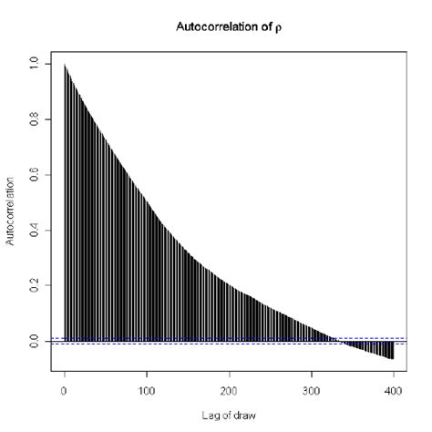 Autocorrelation Plot Of ρ Download Scientific Diagram