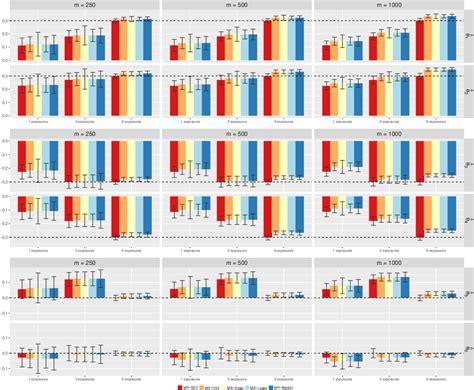 Figure 5 From Unbiased Estimation And Asymptotically Valid Inference In Multivariable Mendelian
