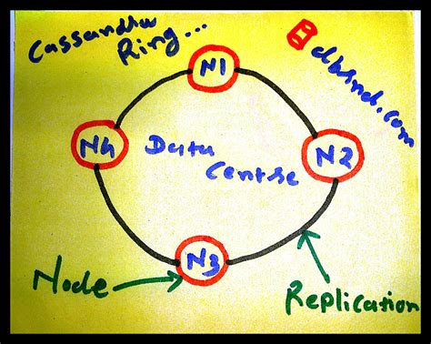 Nosql Cassandra Architecture Read And Write Operations In The Ring