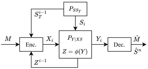 논문 리뷰 A Simultaneous Decoding Approach To Joint State And Message