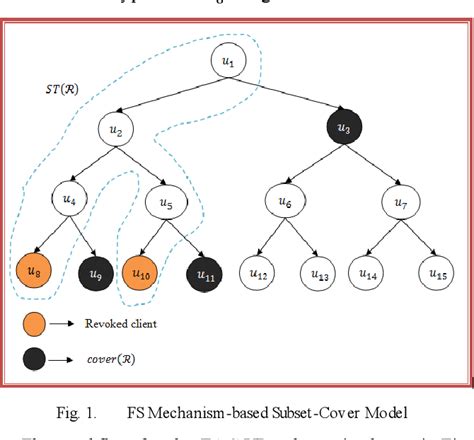 Figure 1 From A Flexible Access Control With User Revocation In Fog