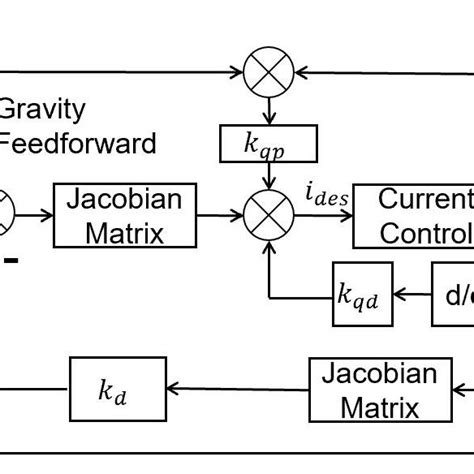 Control And Simulation System Framework Of Dynamic Quadruped Robot Download Scientific Diagram