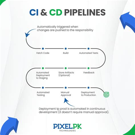 pixelpk technologies on linkedin cicd devops softwaredevelopment automation innovation