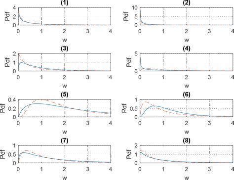 The Exact Pdf Of W Solid Curve And Its Approximated Function Broken Download Scientific