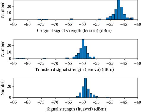 Comparison Of Signal Distributions Download Scientific Diagram