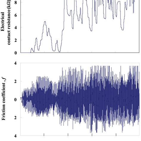 Responses Of Ecr And Friction Coefficient Under The Reciprocating Speed