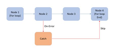 Error Handling Inside Kumologica Subflow