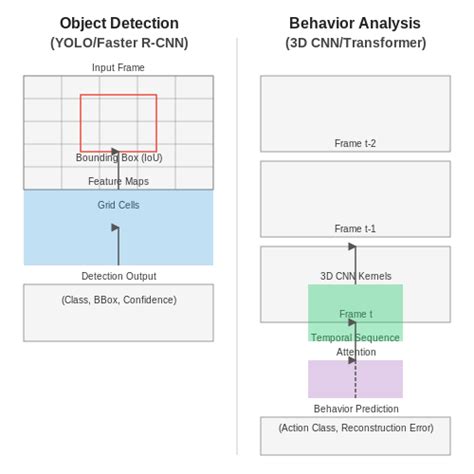 Monitoring Shoplifting Attempts Using Ai Ai Tutorial Next Electronics