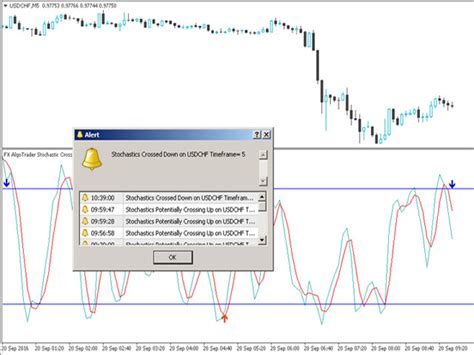 Stochastics Crossover Alert System Buy Trading Indicator For MetaTrader 4