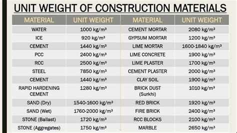 Civil Insta A Civil Engineering Blog Unit Weight Of Building Materials