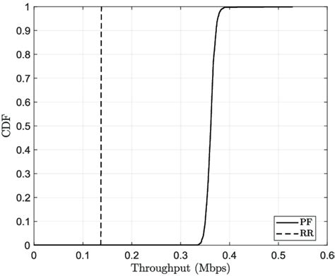 Cdf Of The Average Throughput In The Cellular Mode In The Dl Direction