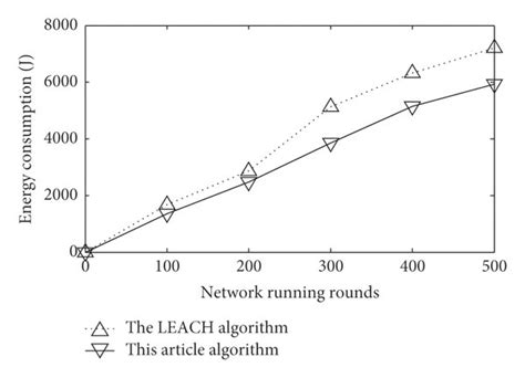 energy consumption comparison in this article s algorithm and the leach