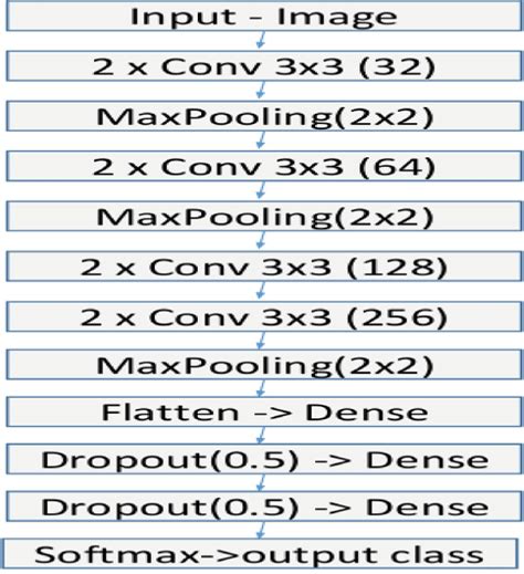 Architecture Of The Classification Network Download Scientific Diagram
