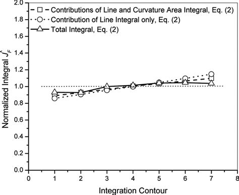 Comparison Of Normalized Line Integral Line Plus Area Integral Due To Download Scientific
