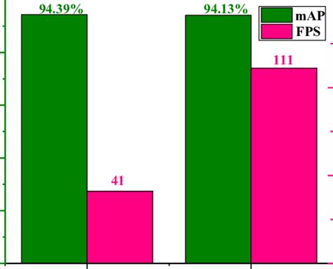 Results Of C Cnn And Ds Cnn A P R Curves B Bar Graph Of Map Download Scientific Diagram