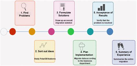 Best Practices For Polardb Akulaku Cloud Native Database Architecture Evolution Alibaba Cloud