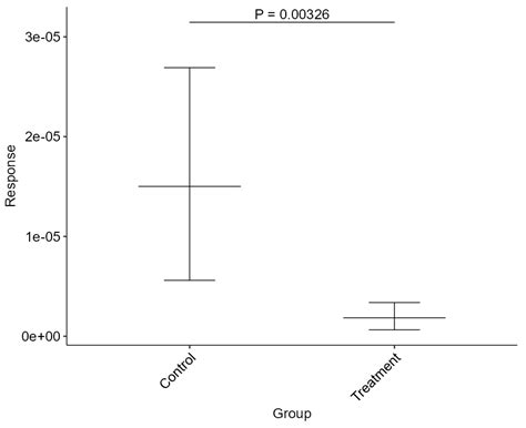 R The P Value Position Is Incorrectly Defined As Zero Using Rstatix