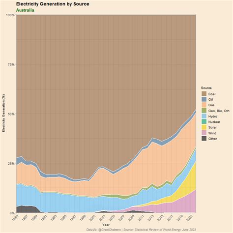 Grant Chalmers On Linkedin Rstats Ggplot2 Gganimate Electricity